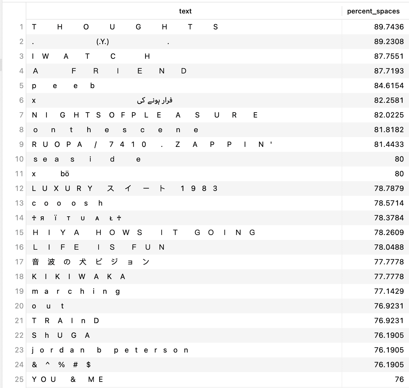 Vaporwave And Unicode Analysis